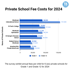 How much Namibian private schools will cost you in 2024 - The Brief ...