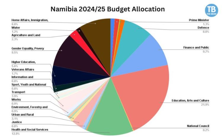 Inside Namibia’s N$100 billion 2024/25 financial year budget - The ...