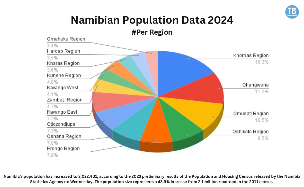 Namibia’s population increases by 43.9% to over 3 million - The Brief ...