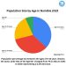 Namibia’s population increases by 114% over 32 years - The Brief ...