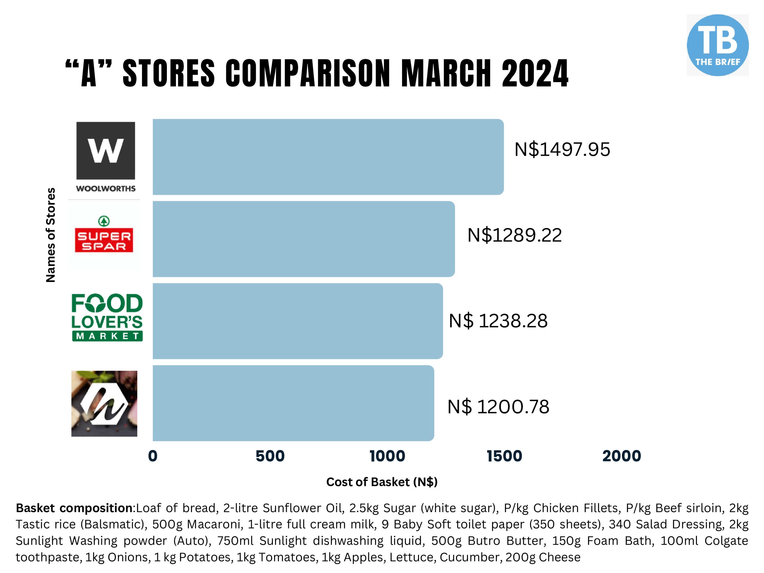 Woermann Brock Fresh March’s cheapest A-store retailer - The Brief ...