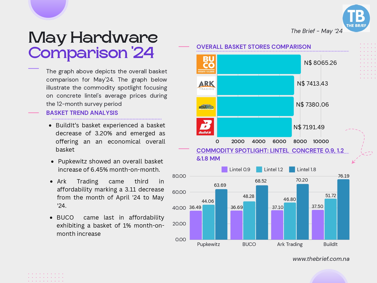 Build It, May’s Cheapest hardware store in Windhoek - The Brief ...