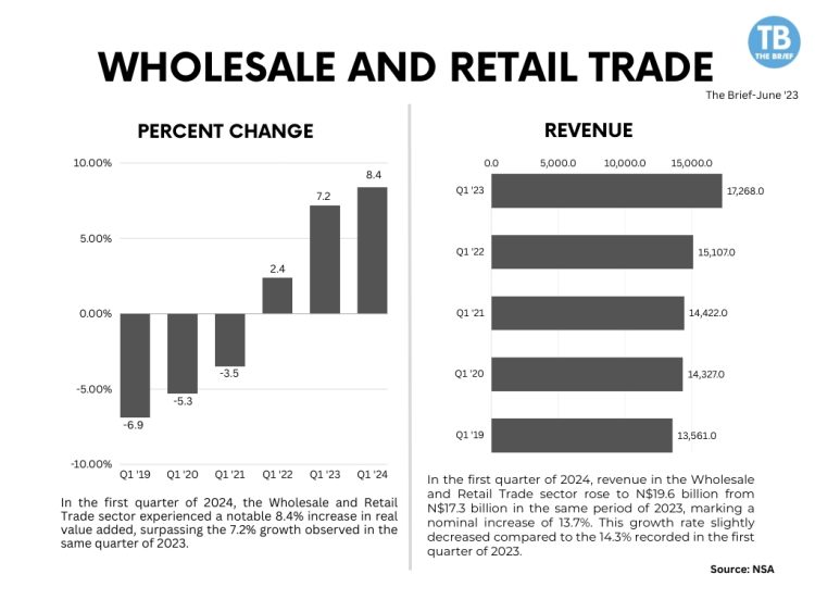 Namibia’s wholesale, retail sectors record N$19.6bn revenue in Q1 - The ...