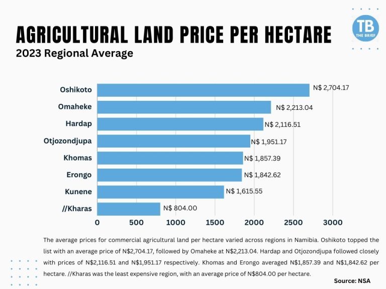 Namibia records surge in commercial agricultural land prices - The ...