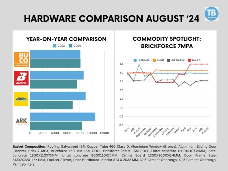 Pupkewitz Megabuild records biggest price drop among Windhoek hardware ...