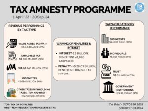 NamRA tax amnesty programme generates N$4.3bn in revenue - The Brief ...