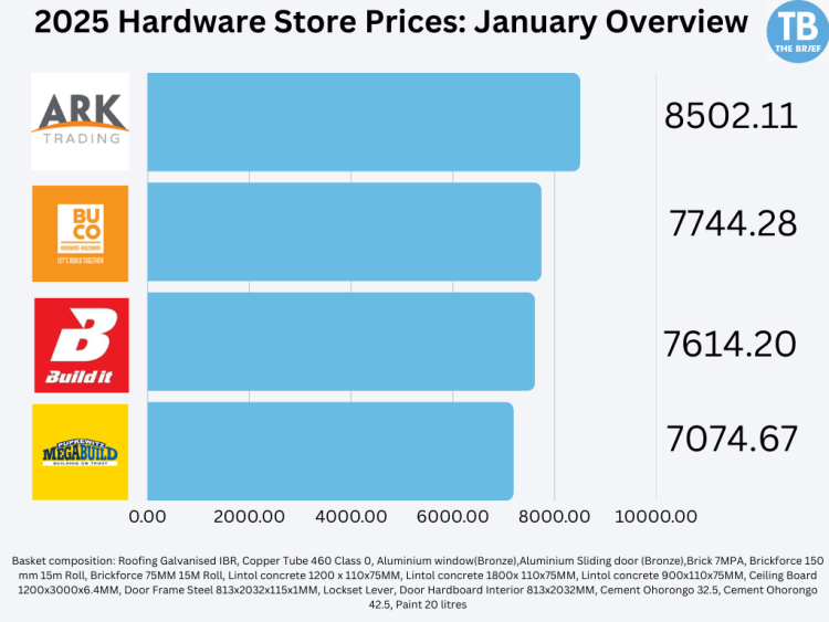 Pupkewitz Megabuild is Windhoek’s most affordable hardware store in ...