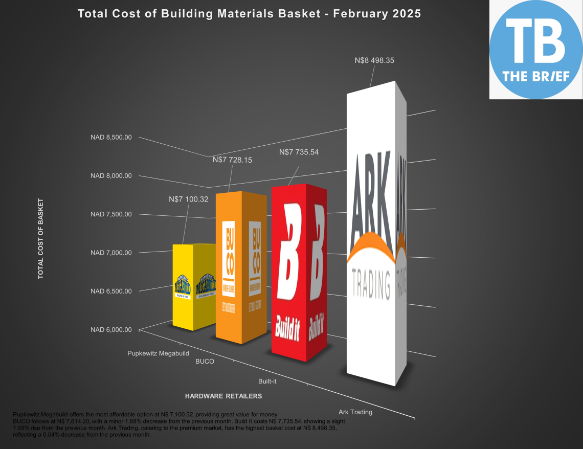 Pupkewitz Megabuild offers Cheapest Hardware Basket in February - The ...