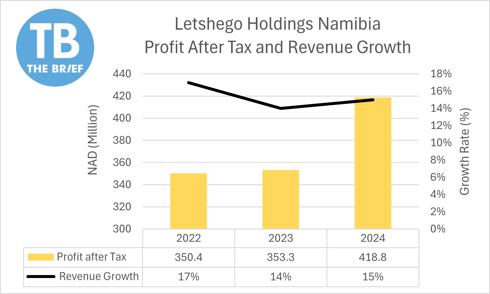 Letshego reports N$418.8 million after tax profit