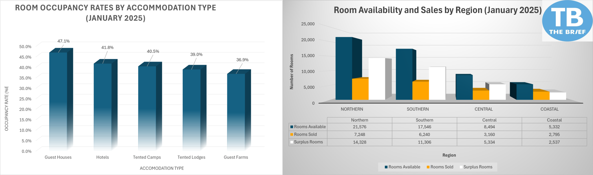Namibian guest houses record higher occupancy than hotels
