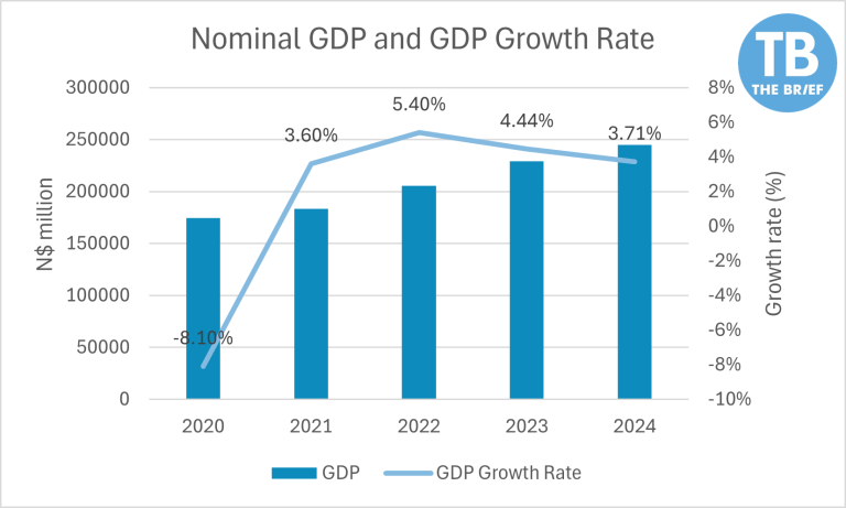 Namibia’s economy grows by N$16.2 billion in 2024