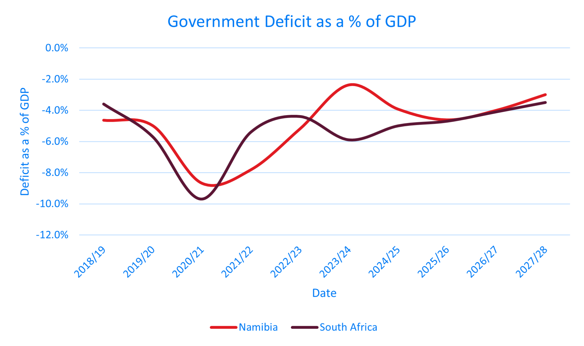Namibia’s 2025/26 budget outlook: Risks, realities, and market ...