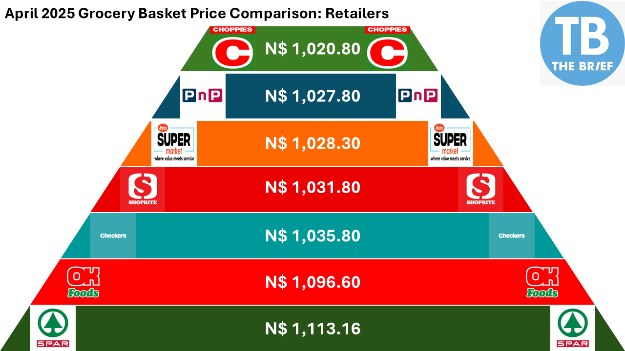Choppies offers April’s best value; Metro leads Hypers