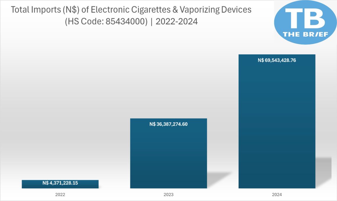 Namibia imports hookah pipes, vapes worth N$1.4 billion