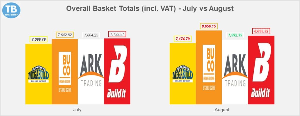 August 2025 Price Watch: MegaBuild offers lowest prices - The Brief ...