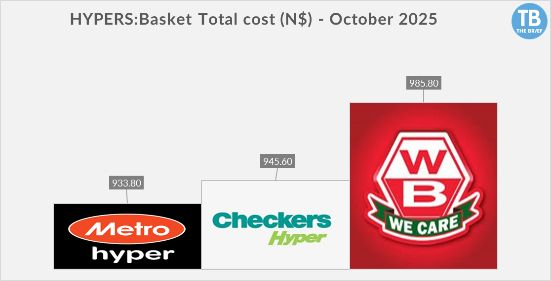 Metro leads October price rankings with the cheapest basket