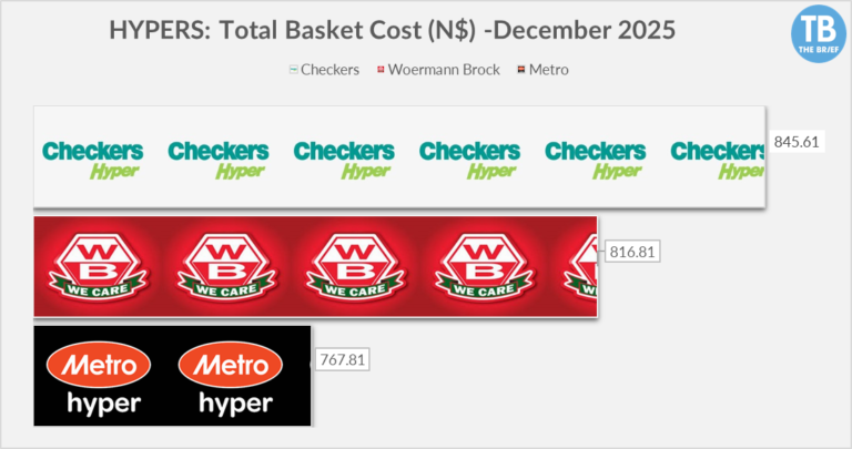 Hyperstores: Metro offers the lowest grocery basket in Dec