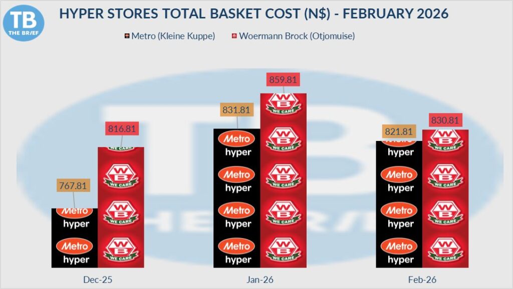 Metro records the most affordable hyper store basket