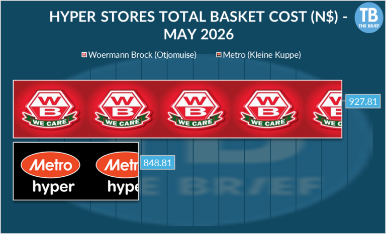 Metro retains position as the most affordable hyper store